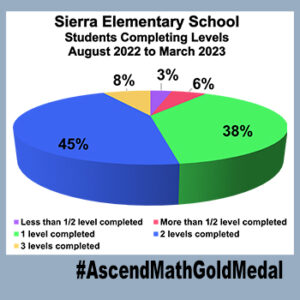 2023 Gold Medal Honorees - Ascend Math