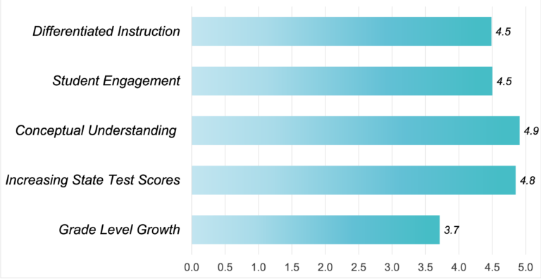 Math Improvement Goals - Ascend Math